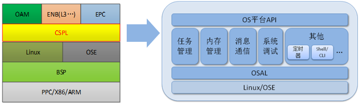 CSPL架构 - 阿毛之家