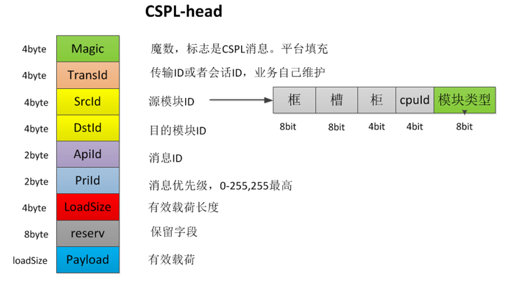 CSPL架构 - 阿毛之家