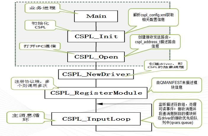 CSPL架构 - 阿毛之家