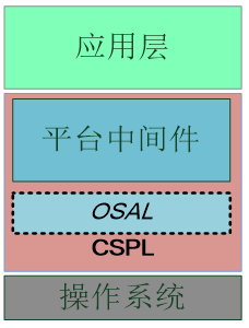 CSPL架构 - 阿毛之家